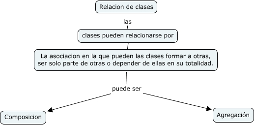 Relacion de clases